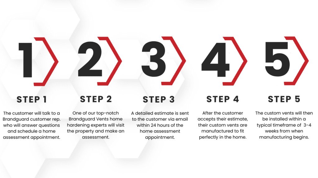 About Us - Brandguard Vents